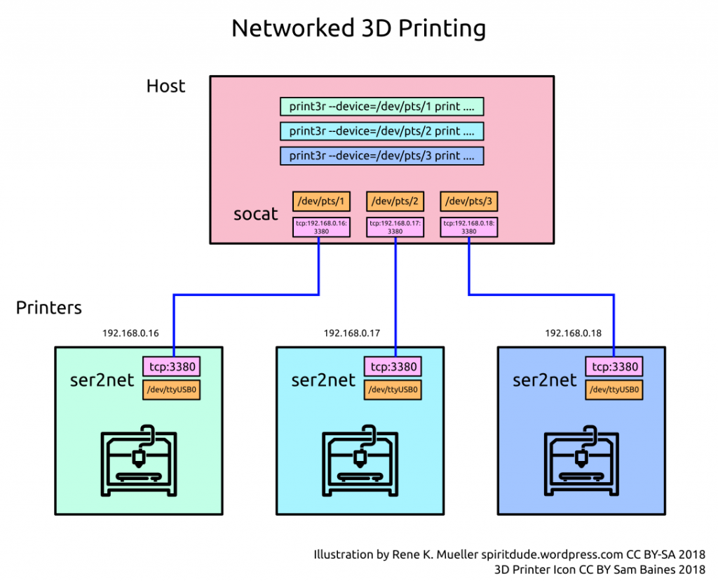3D Printing: Networked Printing with Print3r | XYZ dims