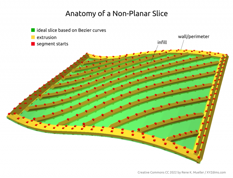 3D Printing: Slicing with Non-Planar Geometries | XYZ dims