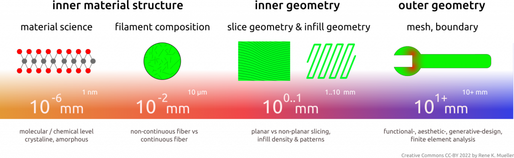 Blog | XYZ dims * | 3 Dimensions Explored – 3D-Modeling & 3D-Printing