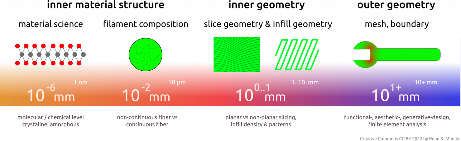 3d Printing Slicing With Non Planar Geometries Xyz Dims