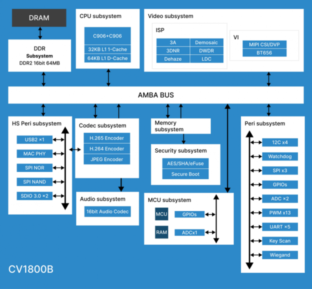 IoT: Milk-V Duo (RISC-V) eSBC running Linux | XYZ dims