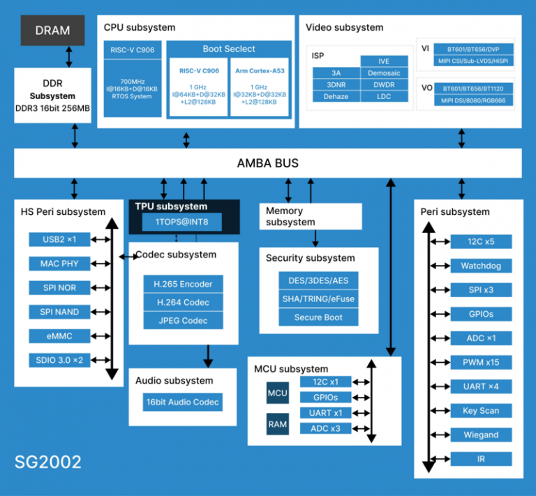 IoT: Milk-V Duo (RISC-V) eSBC running Linux | XYZ dims